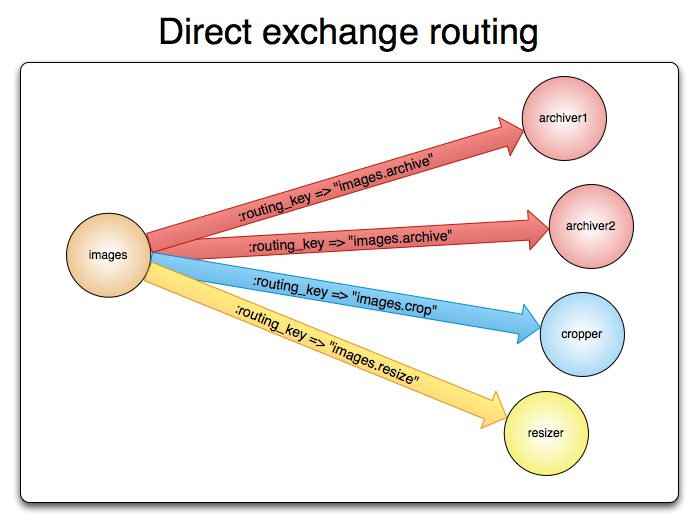 AMQ 모델과 Exchange, Queue, Binding 에 대해 | Ahea Team Study Blog AMQ 모델과 Exchange, Queue, Binding 에 대해 | Ahea Team Study Blog